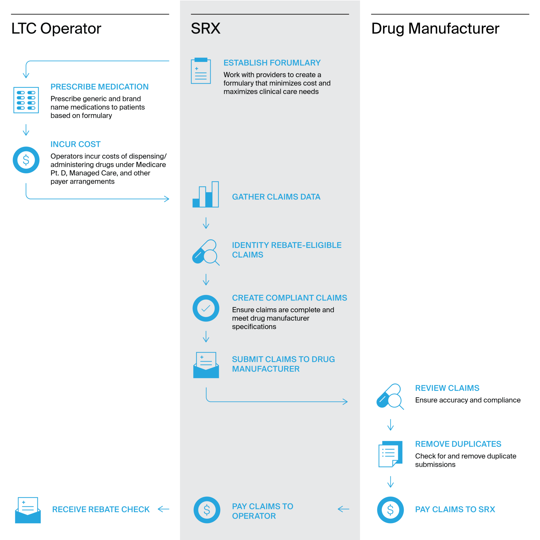 Robust Adjudication Helps Skilled Nursing Providers Lower Drug Costs ...